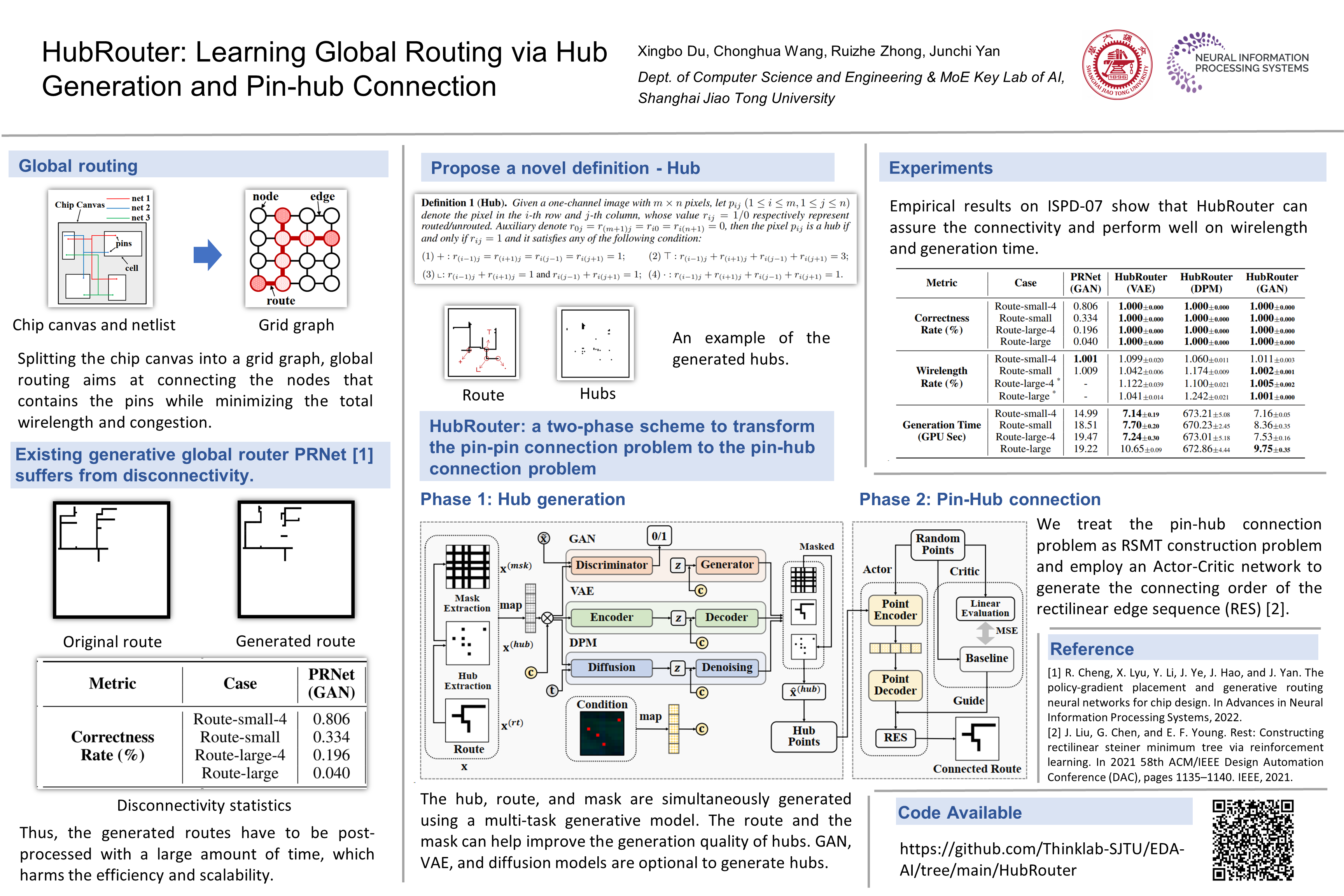 NeurIPS Poster HubRouter: Learning Global Routing via Hub Generation and Pin-hub Connection